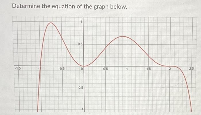 Solved Determine the equation of the graph below. | Chegg.com