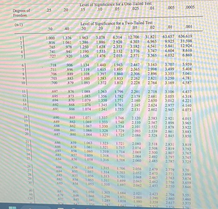 Solved Q5. A researcher hypothesizes that years of | Chegg.com