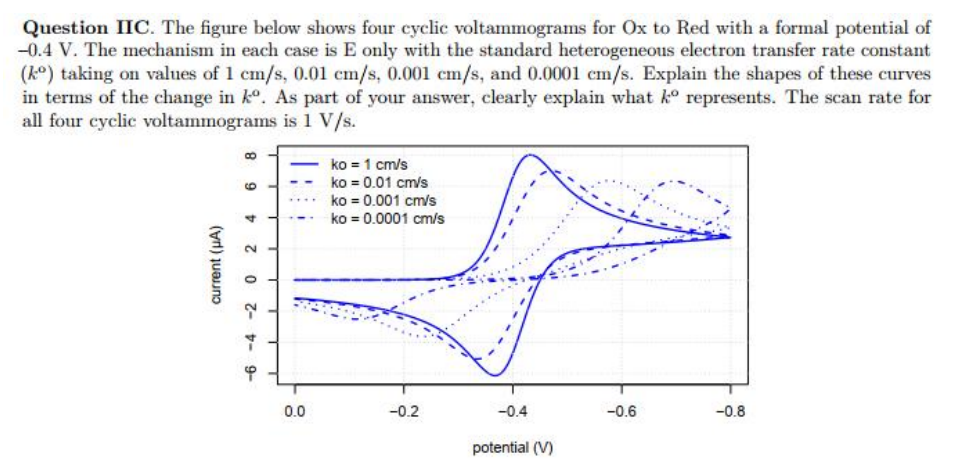 Solved The figure below shows four cyclic voltammograms for | Chegg.com