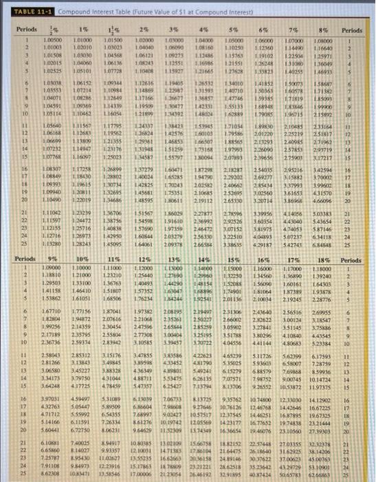 Solved Using Table 11-1, calculate the compound amount and | Chegg.com