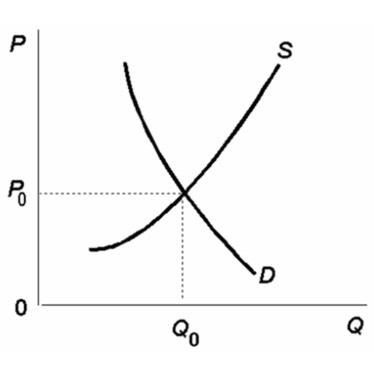 Solved If the supply and demand curves shown in the figure | Chegg.com