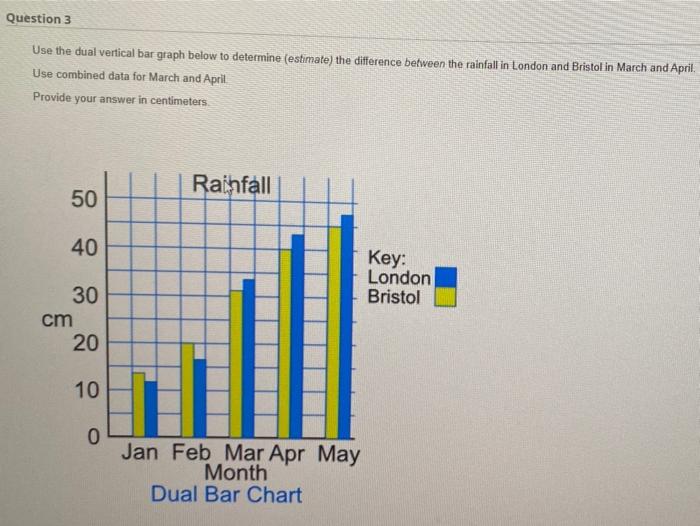 Solved Question 3 Use the dual vertical bar gtaph below to | Chegg.com