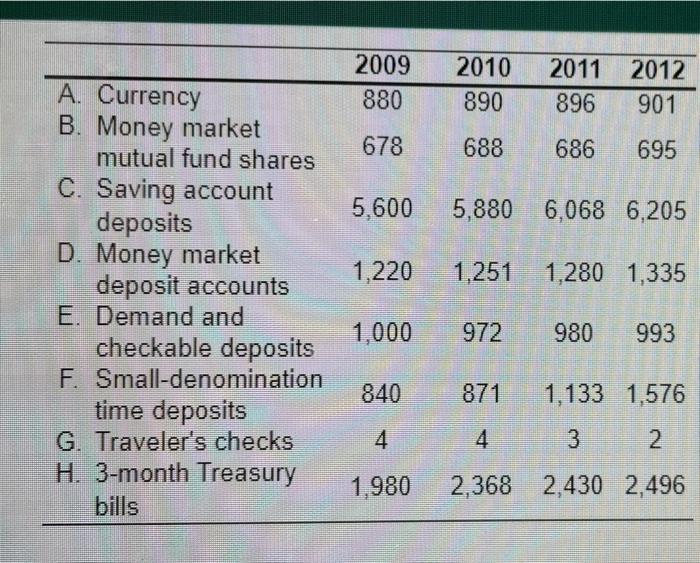 Solved Use the table to calculate the M1 and M2 money supply | Chegg.com