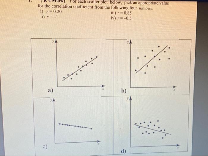 Solved For each scatter plot below, pick an appropriate | Chegg.com