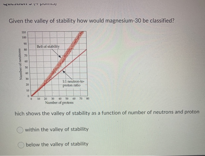 Solved часу трупә Given the valley of stability how would | Chegg.com