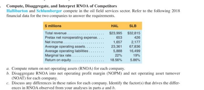Solved Compute, Disaggregate, and Interpret RNOA of | Chegg.com