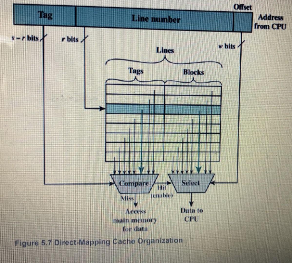 Solved 5. List the following values: a. For the direct cache | Chegg.com