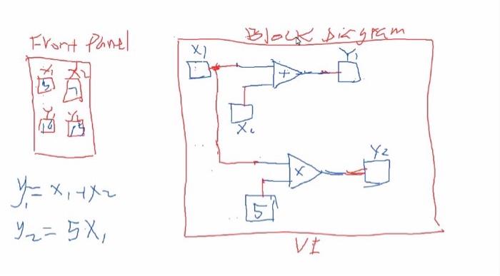 Solved Front Panel Block diagram м X2 X y = x, 4X2 Y=5X, 5 | Chegg.com