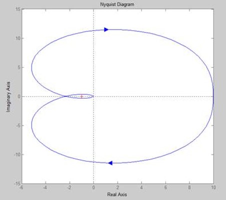 Solved By the following nyquist plot, determine if it is | Chegg.com