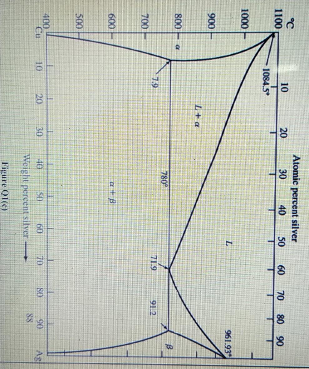 Solved Consider the binary eutectic copper-silver phase | Chegg.com
