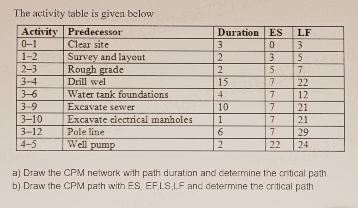 Solved The activity table is given below a) Draw the CPM | Chegg.com
