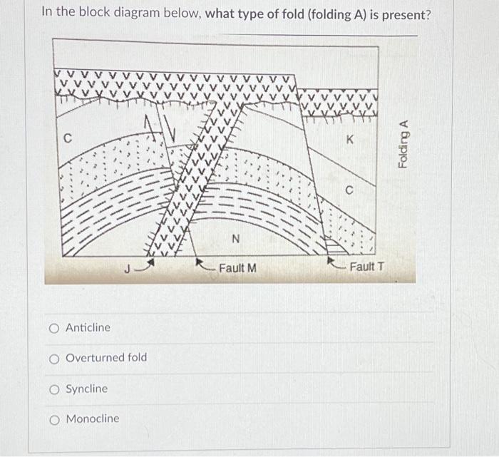 Solved In the block diagram below, what type of fold | Chegg.com