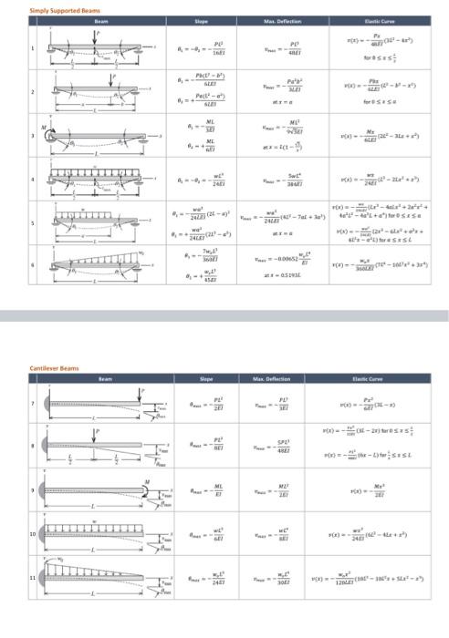 Solved 1) The beam below is made from steel with a modulus | Chegg.com