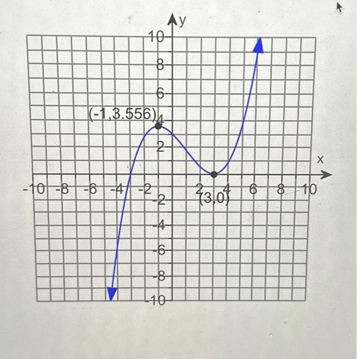 Solved Using the graph, determine any relative maxima or | Chegg.com