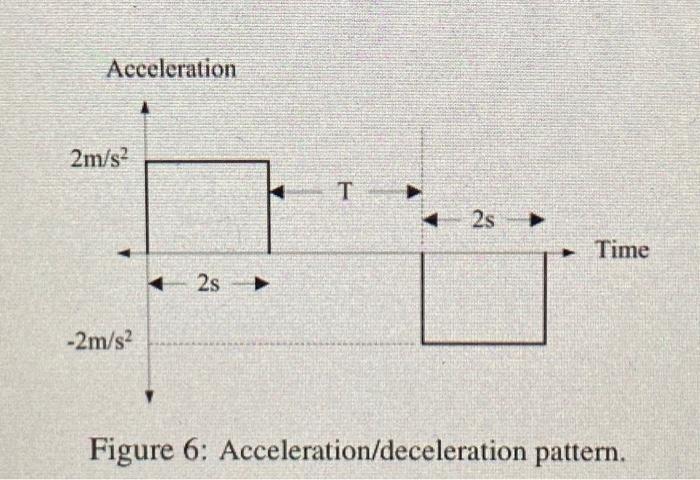 Solved Acceleration Figure 6: Acceleration/deceleration | Chegg.com