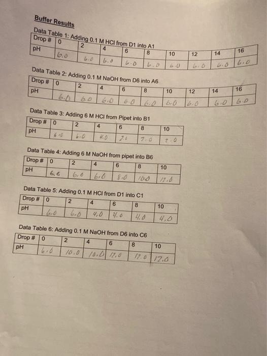 Solved Buffer Results Data Table 1: Adding 0.1 M HCl from D1 | Chegg.com