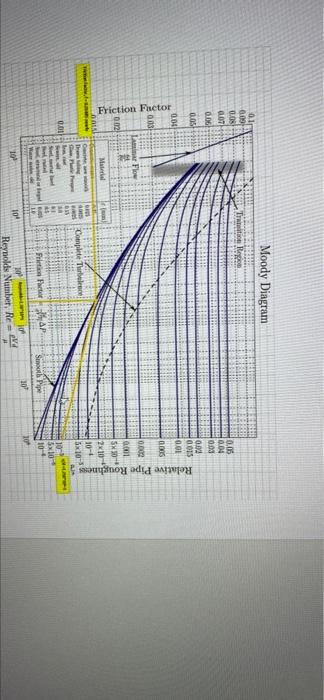 Solved Calculation of Reynold's Number and Relative Pipe | Chegg.com