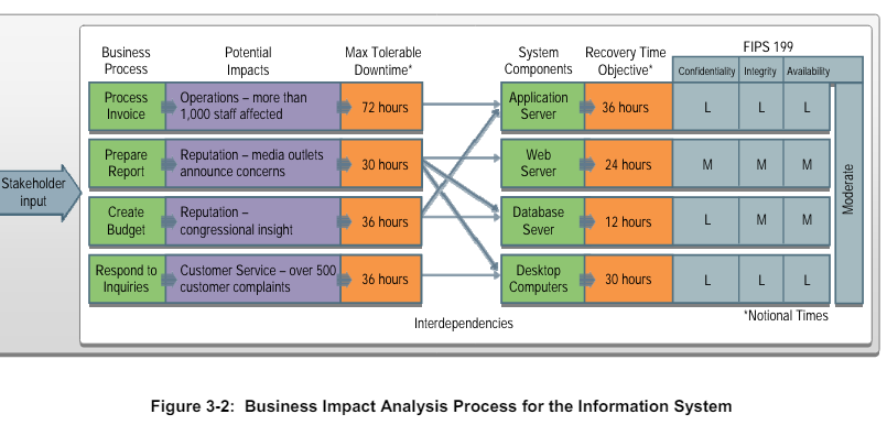 Solved Figure 3-2: Business Impact Analysis Process for the | Chegg.com