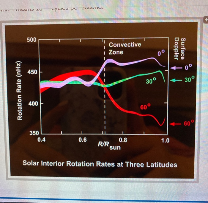 Solved Use the "Solar Rotation Rates at Three Latitudes" | Chegg.com