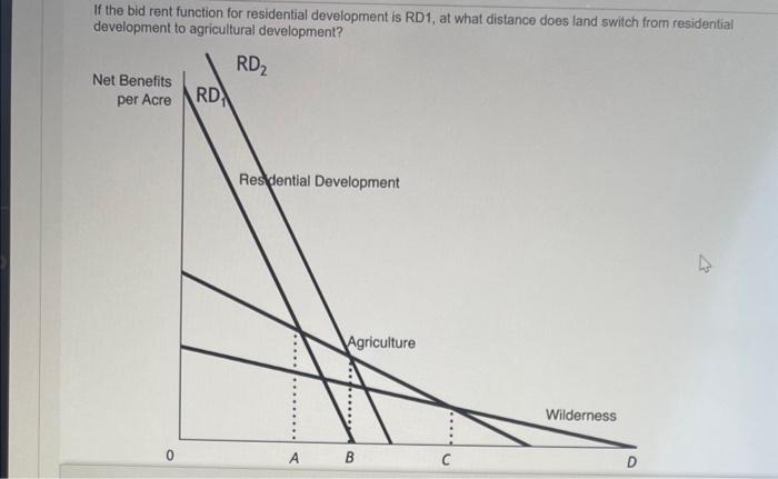Solved Distance to Center A B C DIf the bid rent function | Chegg.com