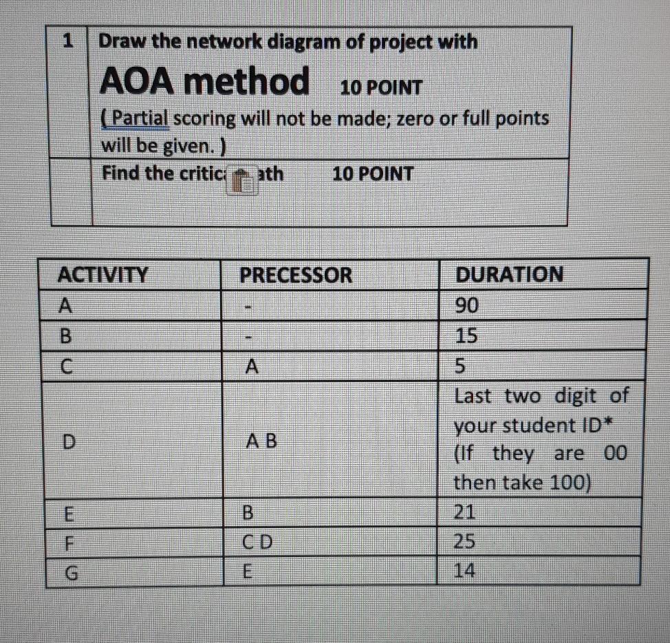 Solved Draw the network diagram of project with AOA method | Chegg.com
