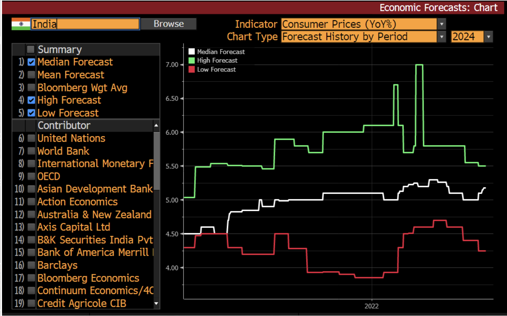 Solved Economic Forecasts: ChartAnalyze this forecasted data | Chegg.com