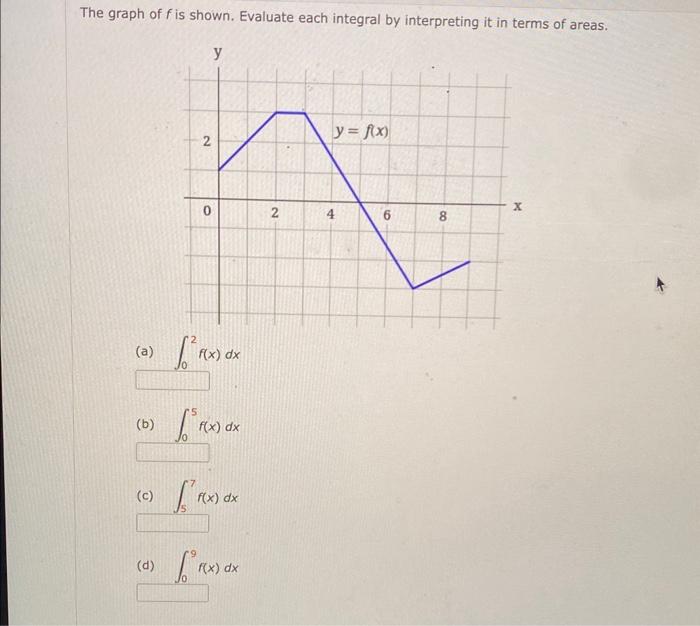 Solved The graph of f is shown. Evaluate each integral by | Chegg.com