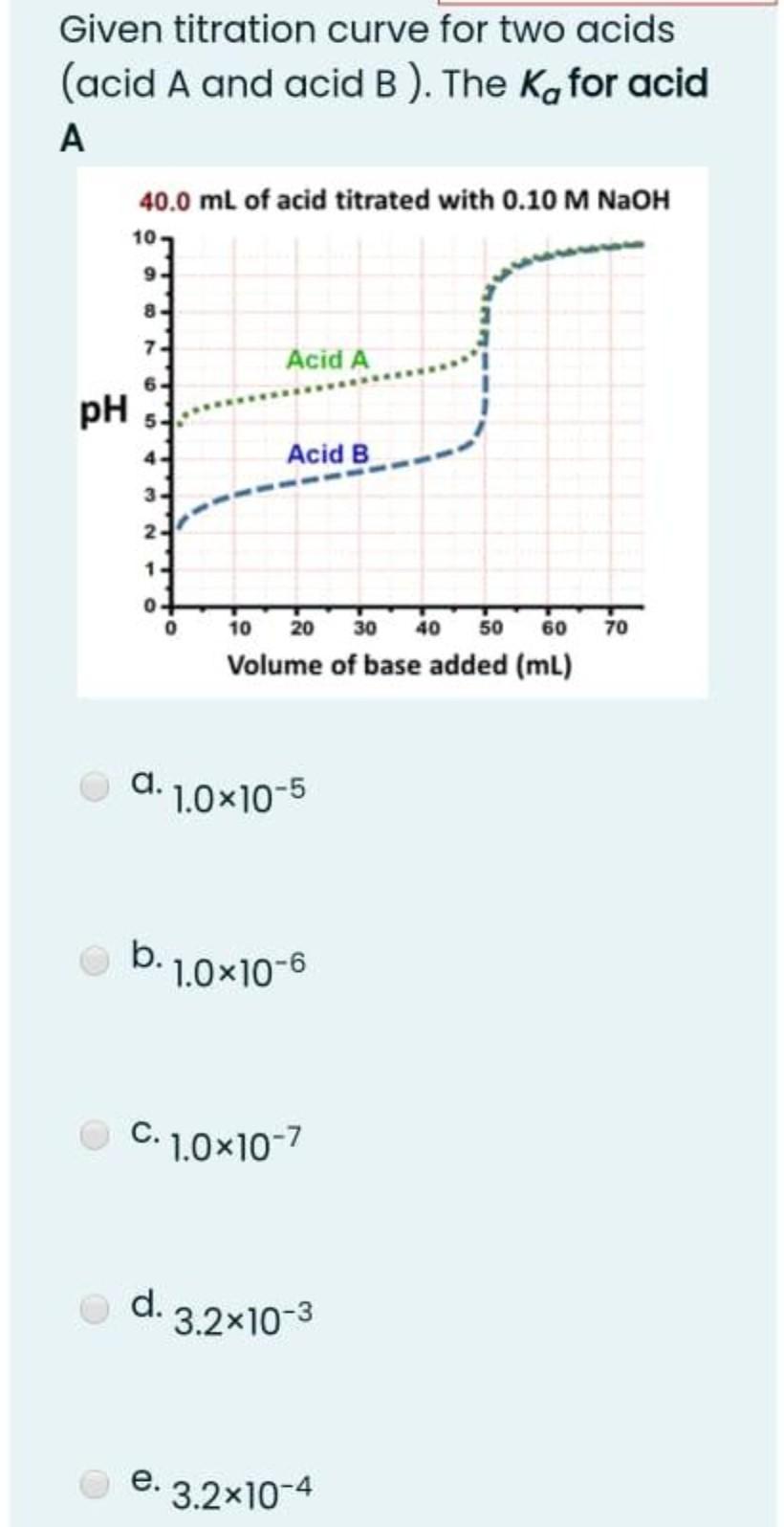 Solved Given titration curve for two acids (acid A and acid | Chegg.com