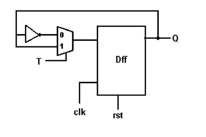 Solved 0 Q 1 T Dff clk rst | Chegg.com