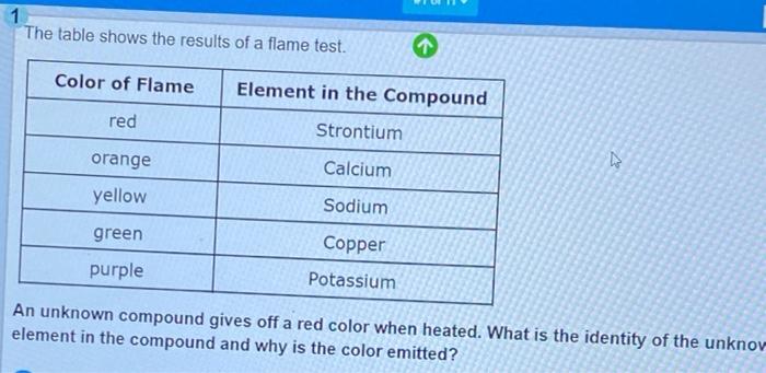 Solved The table shows the results of a flame test. An | Chegg.com