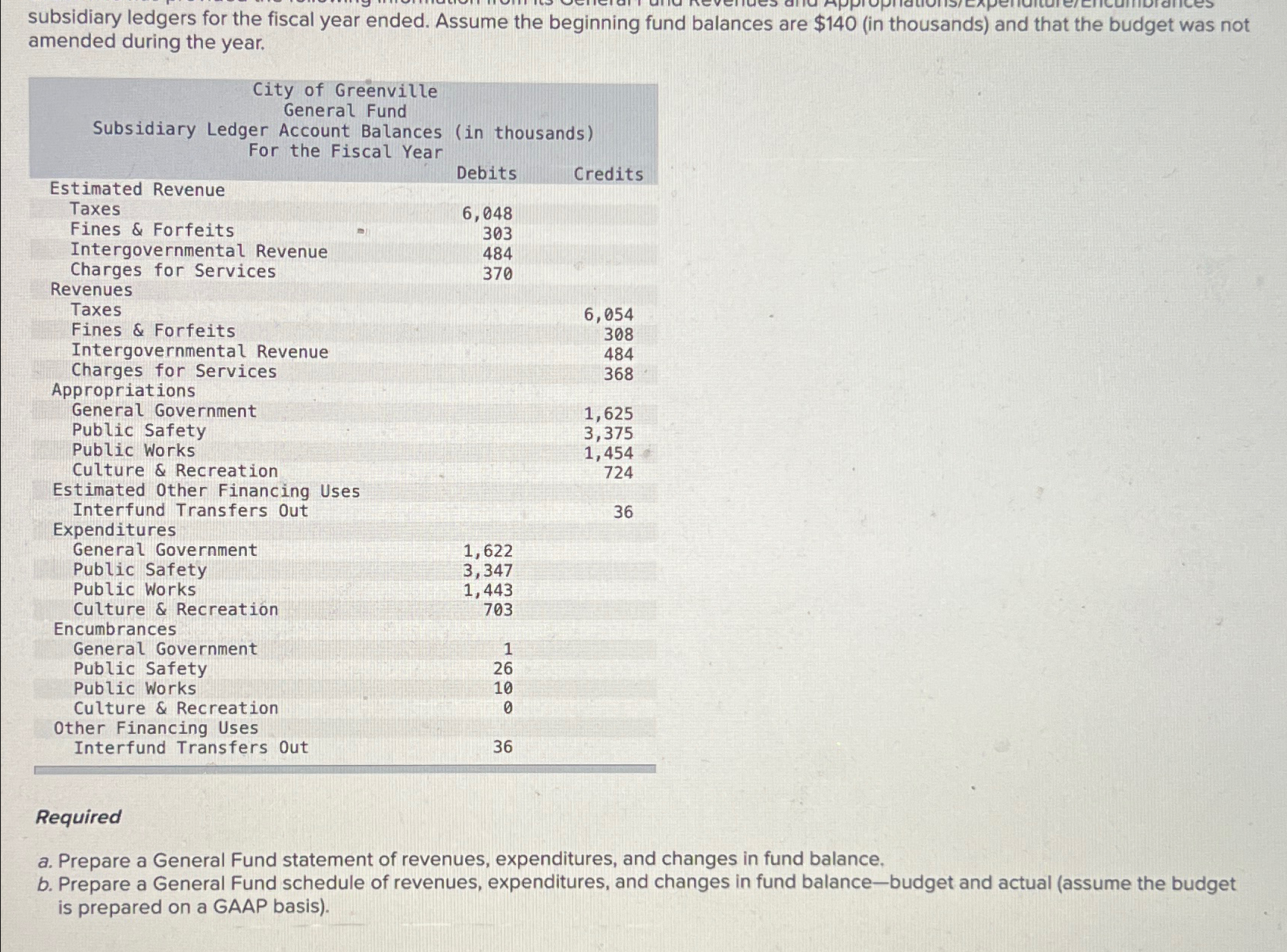 Solved Gsubsidiary ledgers for the fiscal year ended. Assume | Chegg.com