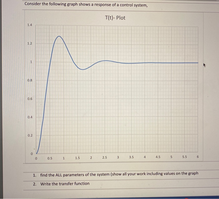 Solved Consider the following graph shows a response of a | Chegg.com
