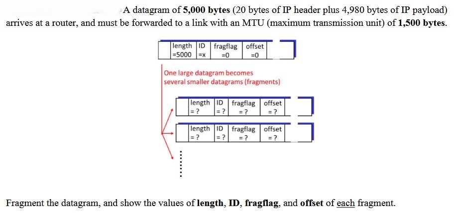 Solved A datagram of 5,000 ﻿bytes ( 20 ﻿bytes of IP header | Chegg.com