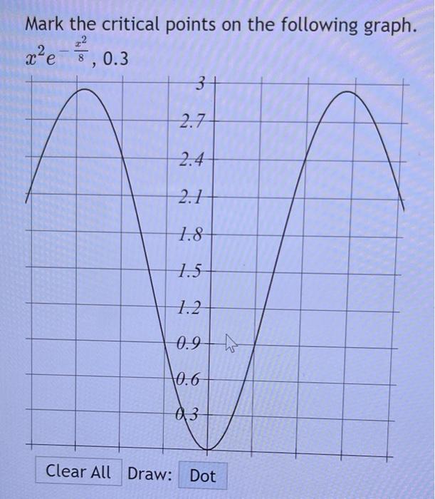 Solved Mark the critical points on the following graph. 22 | Chegg.com