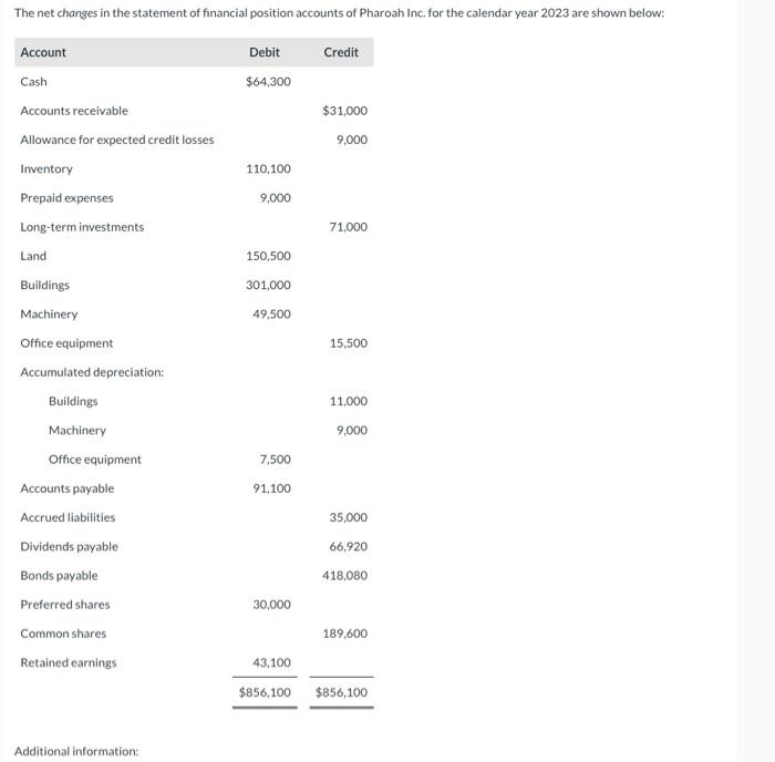 Solved The net changes in the statement of financial | Chegg.com