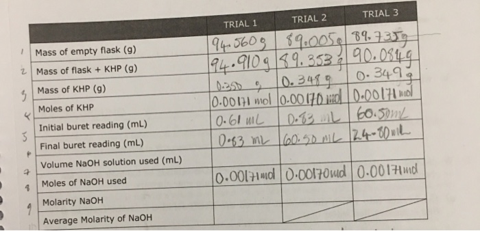 Solved Mass of empty flask (9) Mass of flask + KHP (9) Mass | Chegg.com