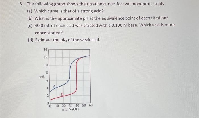 Solved 8. The following graph shows the titration curves for | Chegg.com