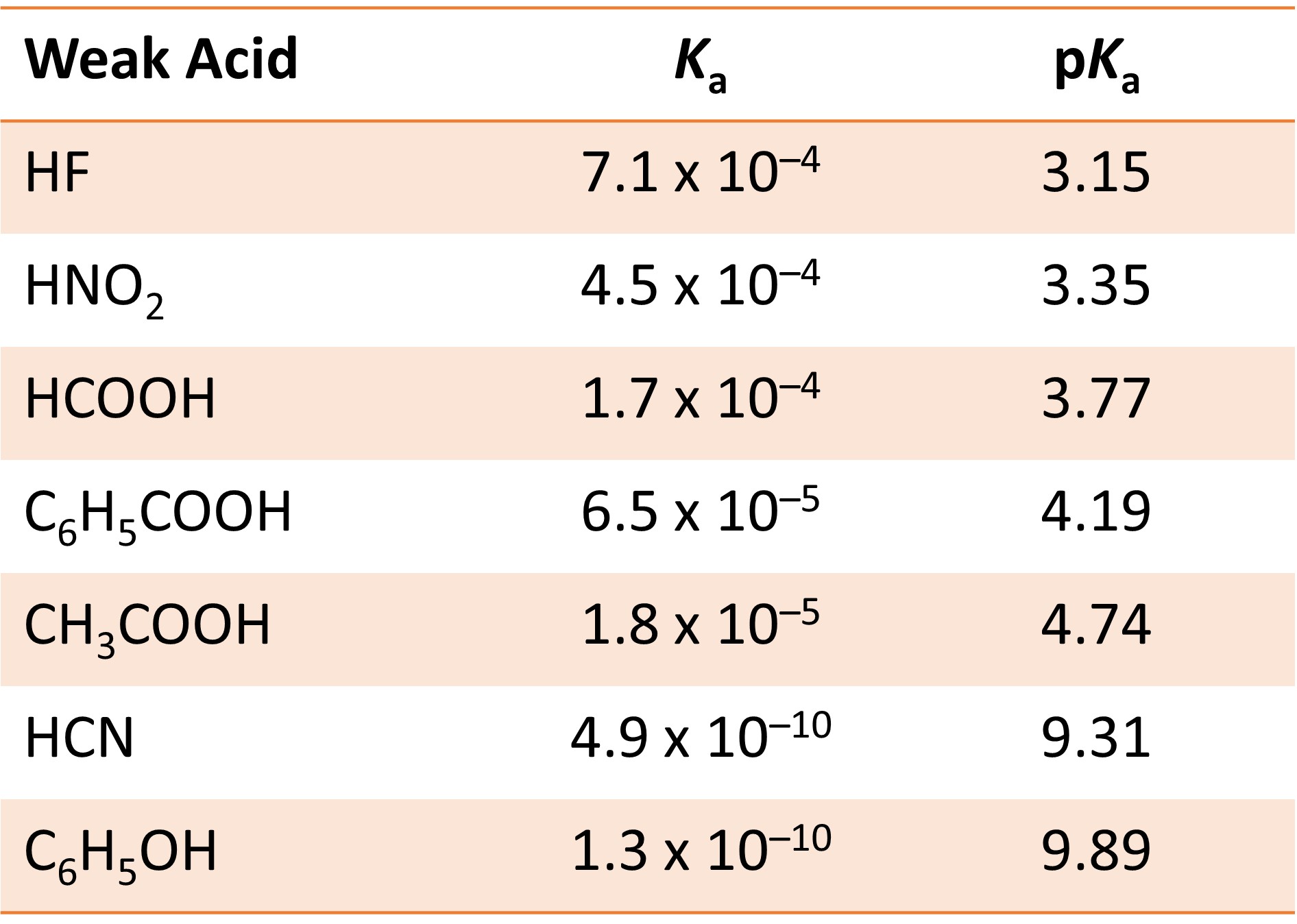 Solved If you mix up a buffer containing 3.0 ﻿M of an | Chegg.com