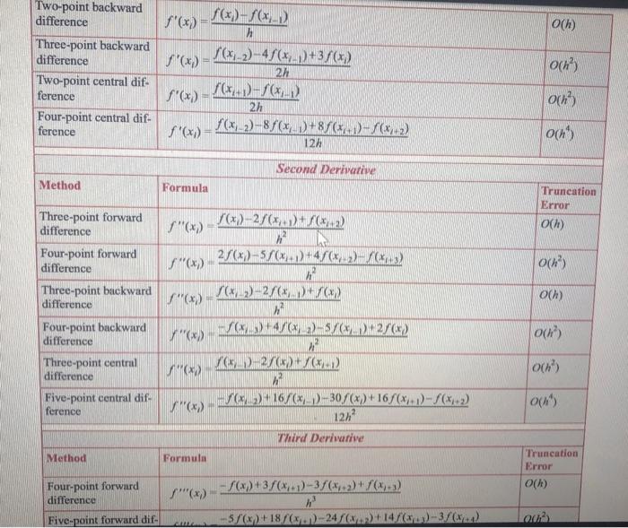 Solved Question 1. Consider a function sampled on N+1 | Chegg.com
