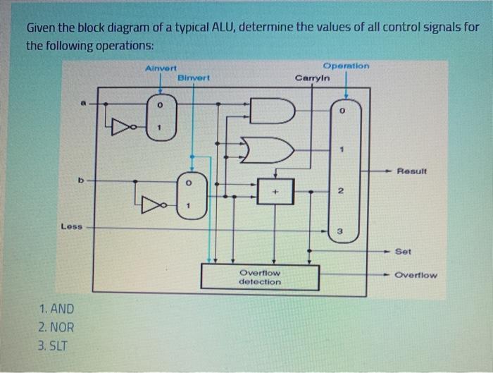 Solved Given the block diagram of a typical ALU, determine | Chegg.com