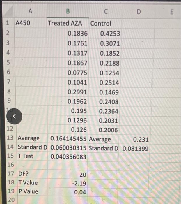 Solved 1 Change in Cell Count after 7 days of growth | Chegg.com