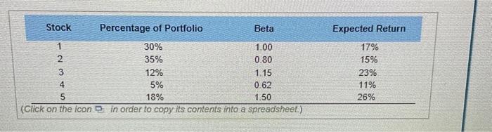 Solved (Portfolio beta and secunty inarket kne) You own a | Chegg.com
