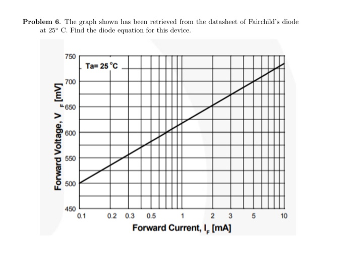 Solved Problem 6. The graph shown has been retrieved from | Chegg.com