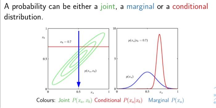 Solved please explain the shape of joint, marginal and | Chegg.com