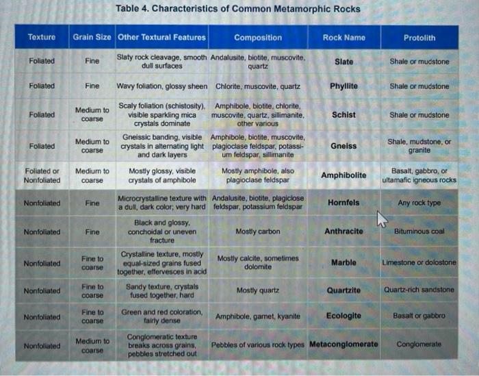 Solved EXERCISE 1: METAMORPHIC ROCK IDENTIFICATION In | Chegg.com