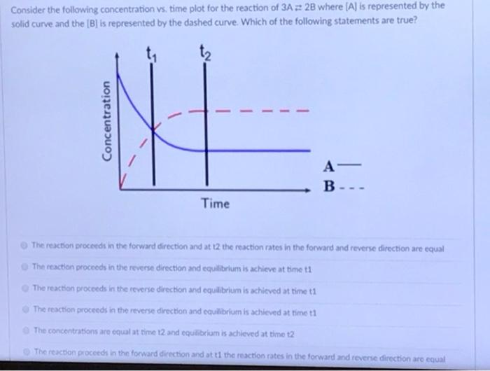 Solved Consider the following concentration vs. time plot | Chegg.com