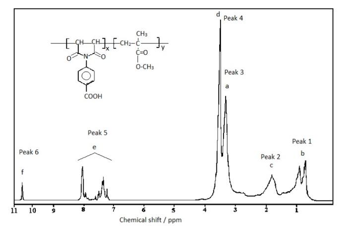 There are 6 peaks/cluster of peaks in the spectrum, | Chegg.com