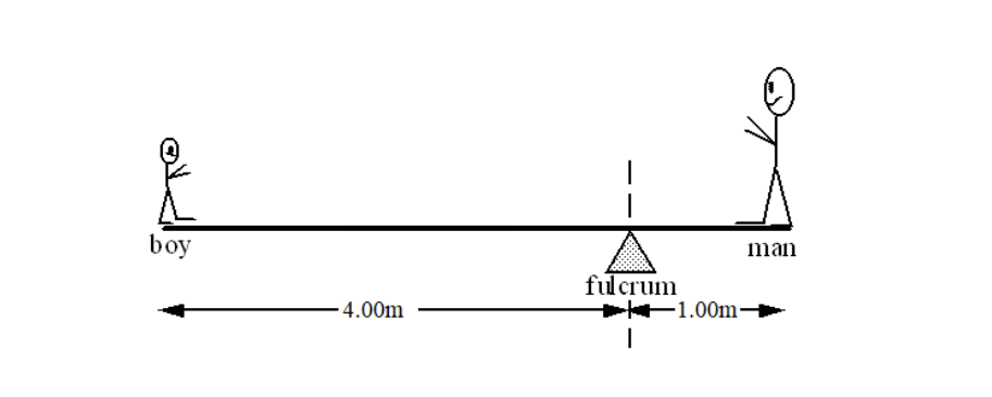 Solved A 70-kg man balances a 21.0 ﻿kg boy on a 10.0 ﻿kg | Chegg.com