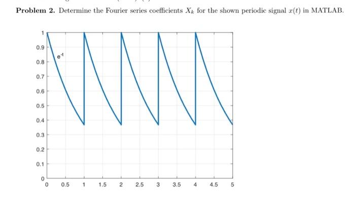 Solved Problem 2. Determine the Fourier series coefficients | Chegg.com