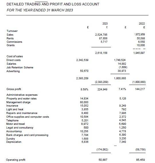 Solved Information Provided - Profit and loss account for | Chegg.com